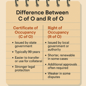 Difference Between C of O and R of O | A.I Realent